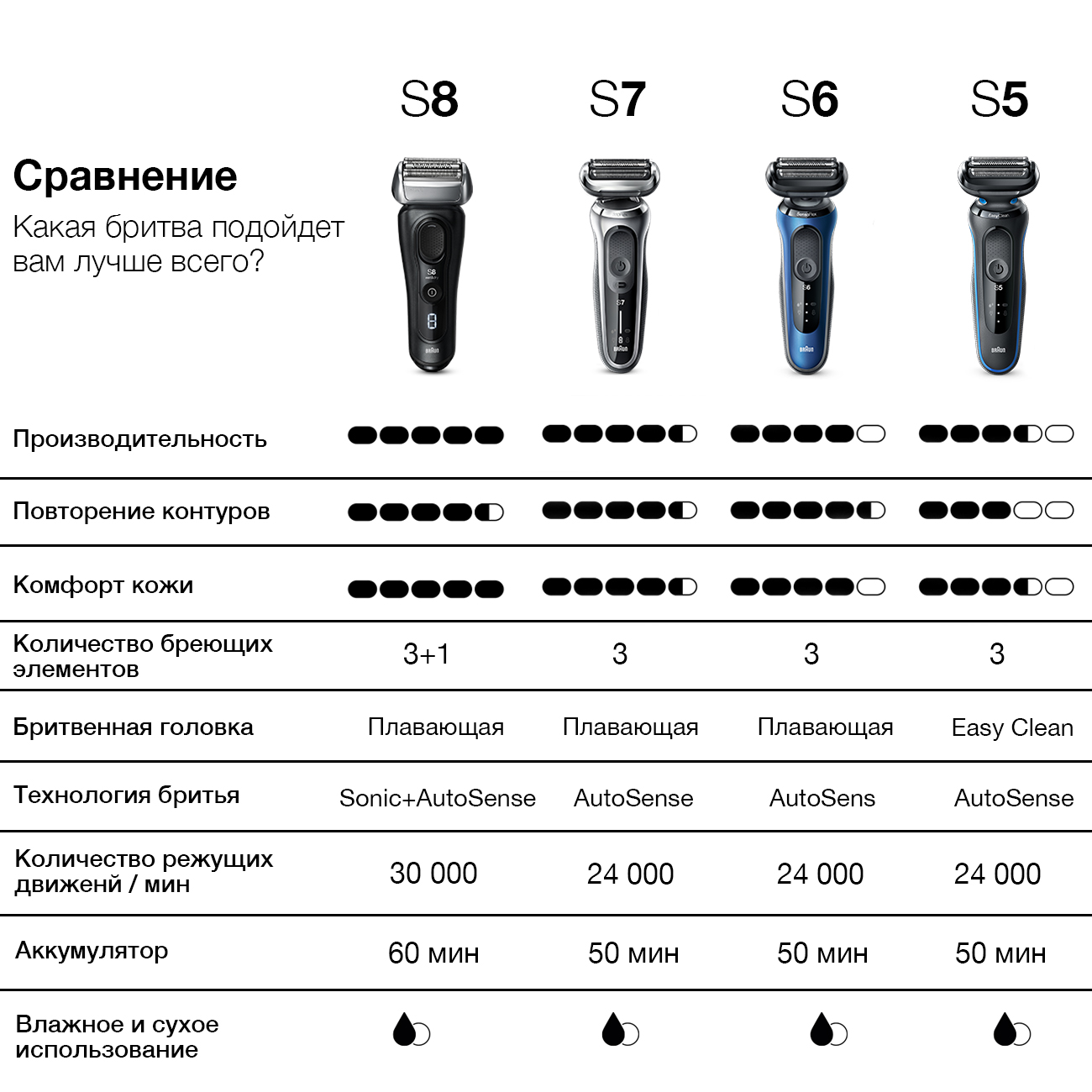 Электробритва Braun Series 6 61-N1000s в Алматы - цены, купить в ...